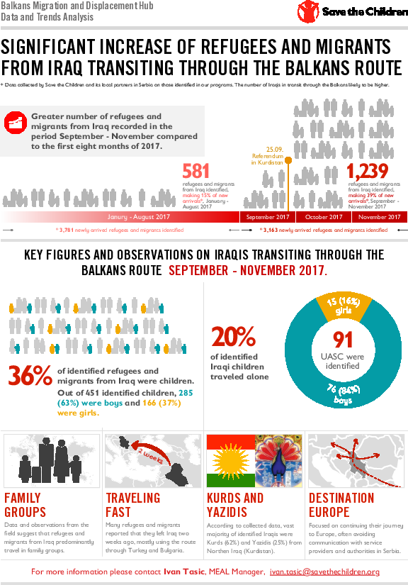 Balkans Migration and Displacement Hub Data and Trends Analysis: Iraqis ...